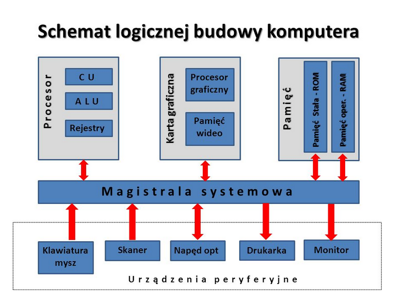 IX. Logiczna budowa komputera :: Sobatory